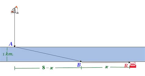 derivatives calculus optimization finding the minimum cost