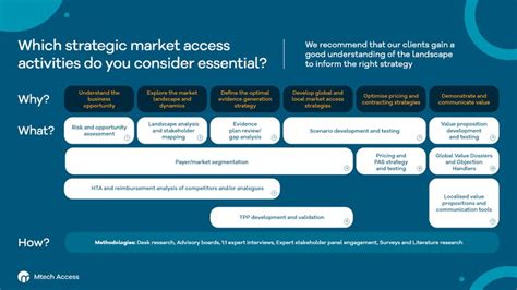 Which Strategic Market Access Activities Do You Consider Essential