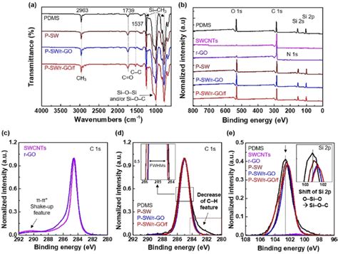 A Ftir Spectra Of Pdms P Sw P Sw R Go And P Sw R Go F B Xps