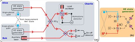 Figure 1 From Long Distance Entanglement Sharing Using Hybrid States Of Discrete And Continuous