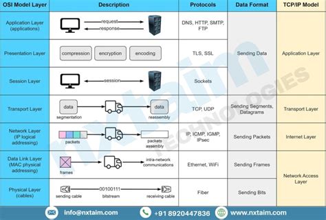 Osimodel Networkingbasics Itlearning Nxtaimtechnologies