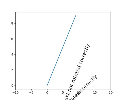 Pylab Examples Example Code Text Rotation Relative To Line Py Matplotlib B Post