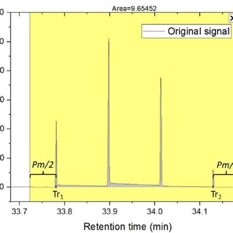 Figure S1 Modulated Peak Signal Normalization Is Obtained By Dividing