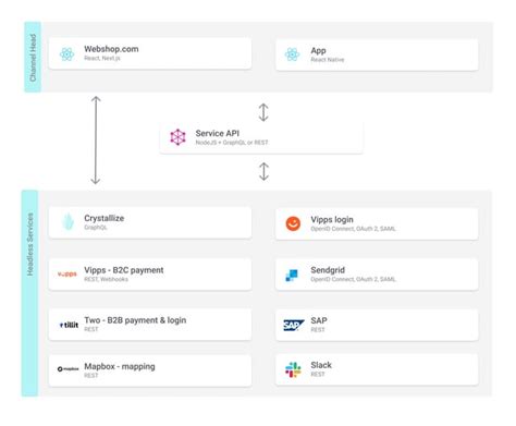 Lets Talk About Headless Architecture Rheadlessecommerce