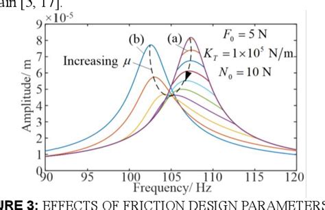 Figure 3 From The Data Driven Surrogate Model Based Dynamic Design Of