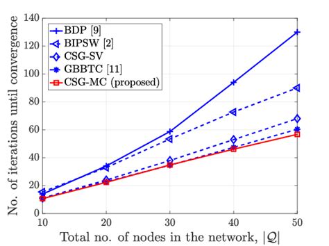 Number Of Iterations Required For Algorithms To Converge Download Scientific Diagram