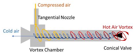Fluids Free Full Text Experimental Investigation Of Vortex Tube Streamwise Vorticity
