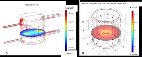 Cfd Model Of The Bioreactor A Fluid Dynamics Red Lines Are The Flow Download Scientific