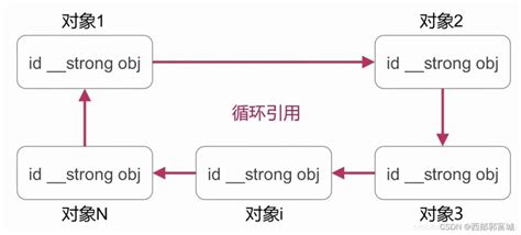 【ios】—— 循环引用问题 ios 循环引用 csdn博客