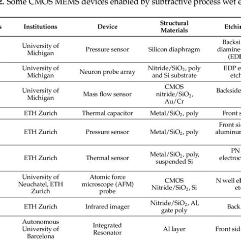 pdf cmos mems fabrication technologies and devices