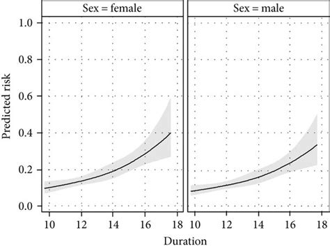 Risk Of At Least One Diabetes Related Complication In Relation To
