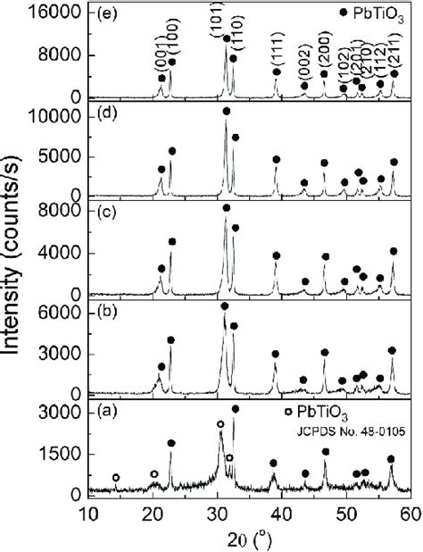 Typical Xrd Patterns Of The Samples Synthesized At Different Reaction Download Scientific