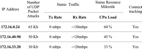 unfiltered udp flood packet test data download scientific diagram