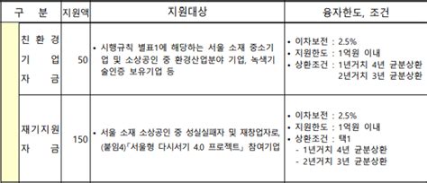 2024년 서울시 중소기업 육성자금 융자지원계획 2024년 서울시 중소기업 육성자금 융자지원계획