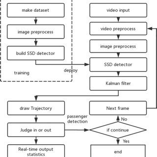 Bus Passenger Flow Detection Demonstration Download Scientific Diagram