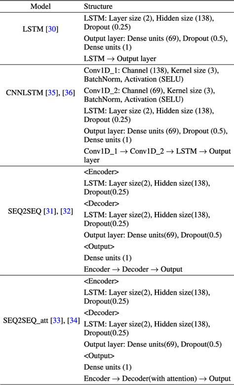 Table 1 From Outlier Aware Demand Prediction Using Recurrent Neural