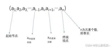 【数据结构与算法】之线性表——顺序表java代码简单实现 一、写出线性表 顺序表类的java语言描述 csdn博客