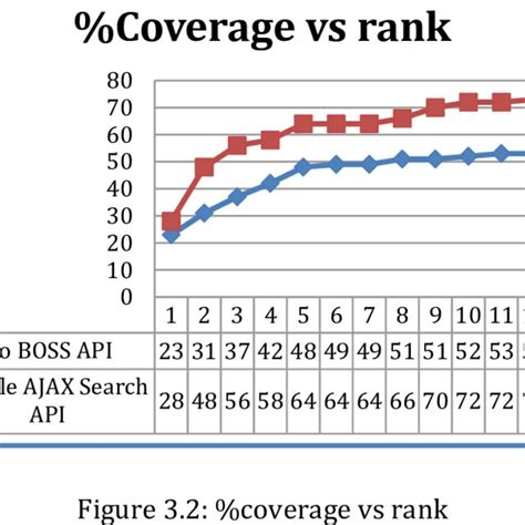 1 Coverage And Average Processing Time At Different Ranks Download