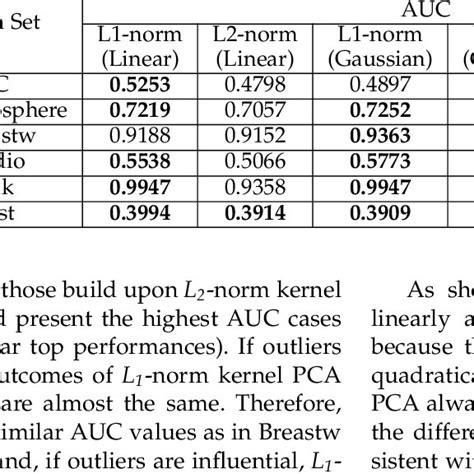 Real World Datasets For Outlier Detection Download Table