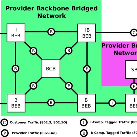 6 Overview Of A Simple Provider Backbone Network Based On Sample Pbb