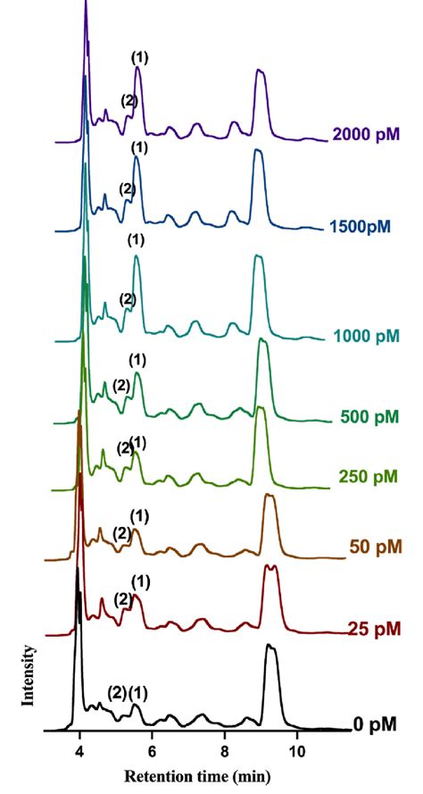 Hplc Analysis Of The Crude Extract From Microbial Media Upon Exposure Download Scientific