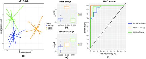 Gene Expression Patterns In Sncs A Spls Da Allows For Selection Of