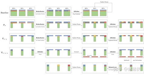 Zero Zero Redundancy Optimizer，一篇就够了。 知乎