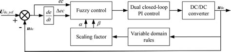Variable Domain Fuzzy Logic Control For Dc Dc Converter Download Scientific Diagram