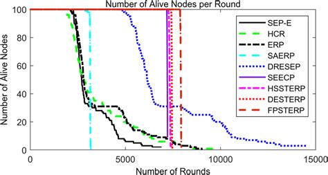 Number Of Alive Nodes Per Round For Simulated Protocols For
