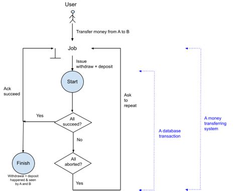 Using Deduplication For Eventually Consistent Transactions Influxdata