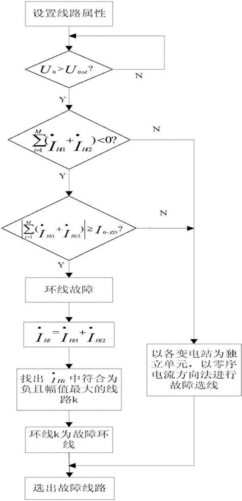 single phase grounding fault line selection method of ring neutral
