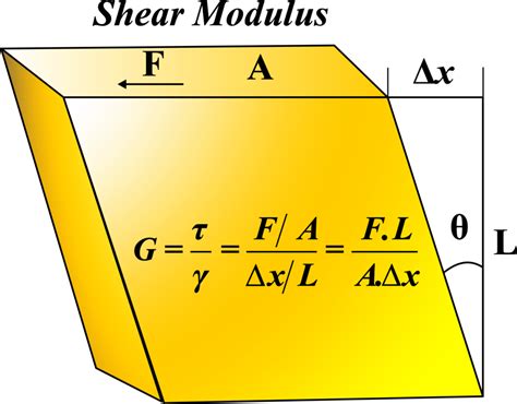 Elastic Moduli Unifyphysics