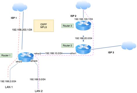 How To Route Two Isp On Different Routers General Mikrotik Community Forum