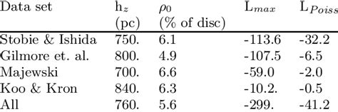 maximum likelihood values for each data set used in the determination