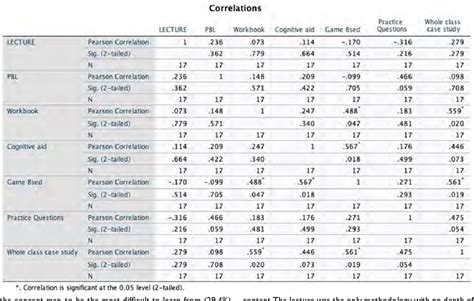 Table 1 From Active Learning Methodologies In A High Stakes Graduate Nursing Program Semantic