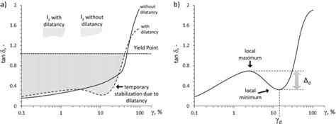 Manifestation Of Dilatancy By Means Of A Temporary Decrease Of The Loss Download Scientific