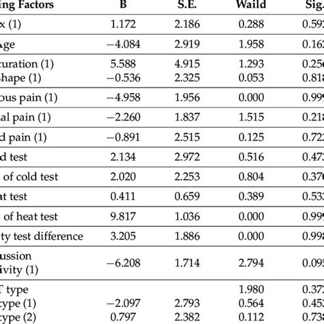 Variable Assignment Of Binary Logistic Regression Model In Irreversible