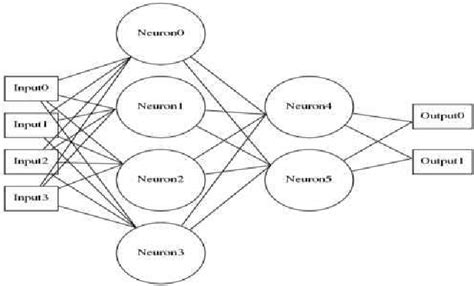 Figure 1 From Evolving Spiking Neural Network Topologies For Breast