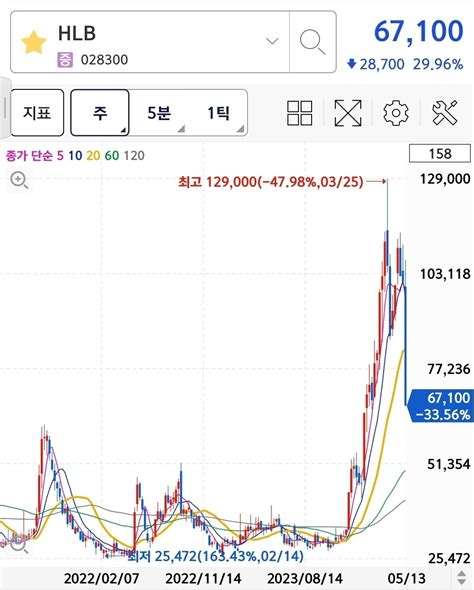 블라인드 주식·투자 Hlb 차트 개멋있어졌네