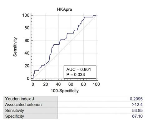Receiver Operating Characteristic Curve To Evaluate Cutoff Value Of