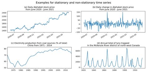 Your Comprehensive Guide To The Basics Of Time Series Modeling
