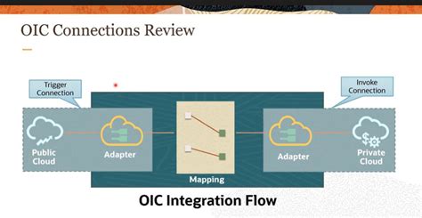 samar allam على linkedin oic oraclefusion oraclecloud