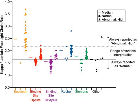 Figure 1 From A Universal Reference Interval For Serum Immunoglobulins Free Light Chains May Be