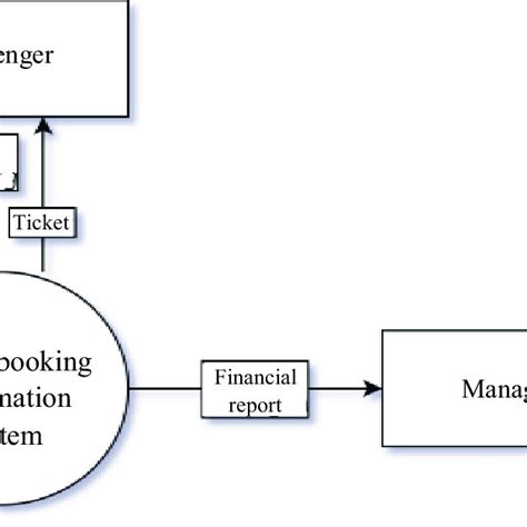 System Context Diagram Is Proposed C Dfd Data Flow Diagram The Download Scientific Diagram