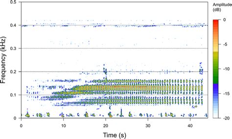 Spectrogram Of A Slow Down Pulse Train Recorded Off Helmsdale Download Scientific Diagram