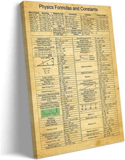 KSIW Physics Poster Educational Wall Art Knowledge Poster Retro Canvas Unframed Physics Wall Art