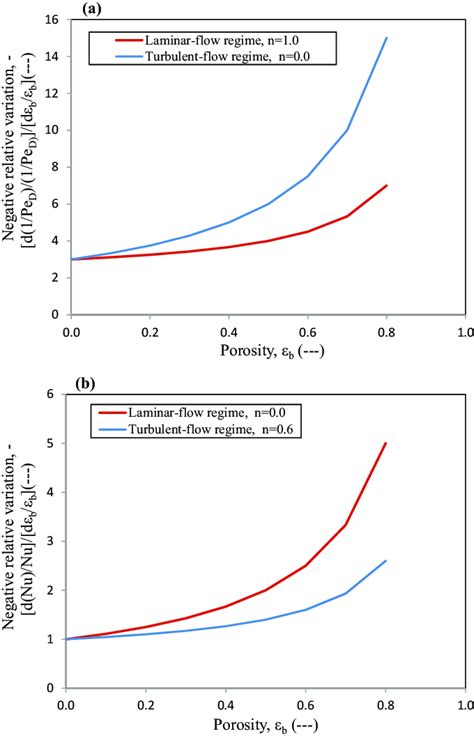 Effect Of Void Fraction Porosity In The Laminarand Turbulent Flow