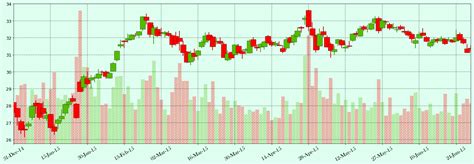 Python I Have An Alignment Issue With The Candlestick Chart In Matplotlib Which I Am Buiding