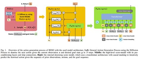 The Rise Of Diffusion Models In Imitation Learning