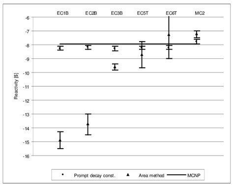 Spatial Distribution Of Measured Reactivity Valuessc3b Control Rods Download Scientific